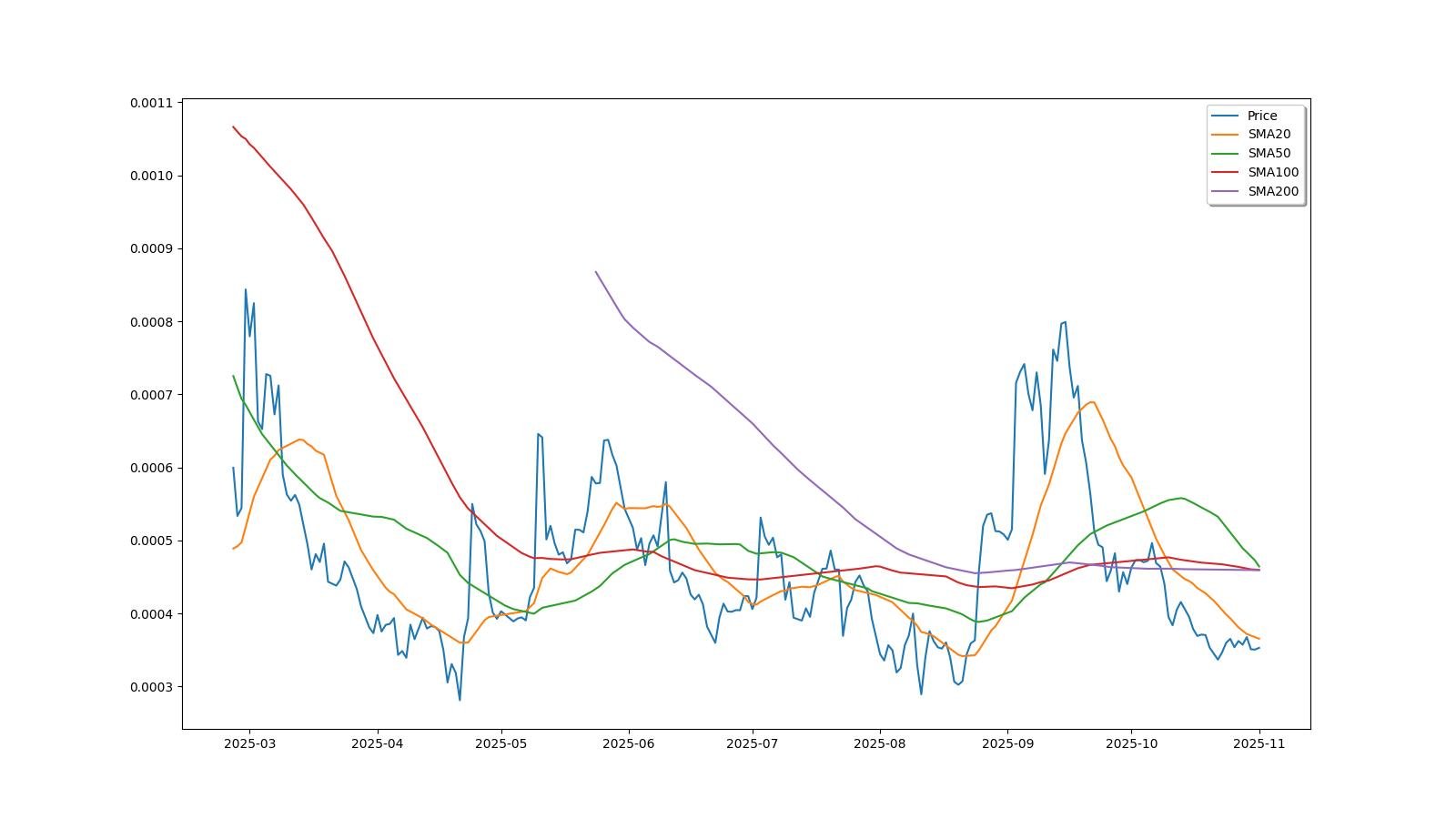 ANDYMAN Simple Moving Averages