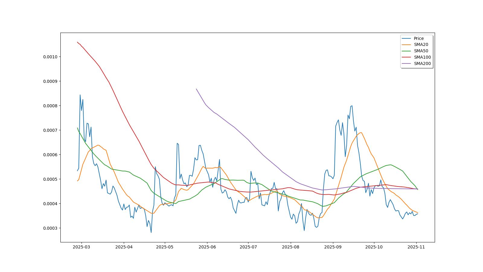 ANDYMAN Simple Moving Averages
