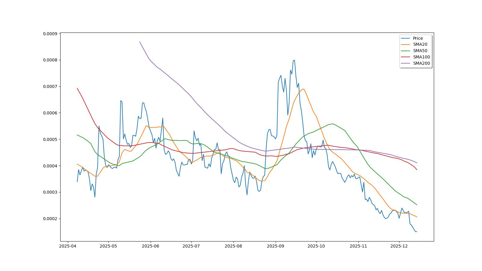 ANDYMAN Simple Moving Averages