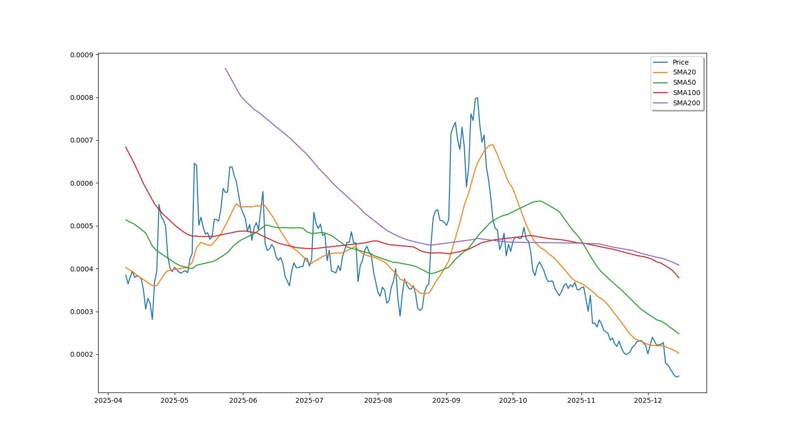 ANDYMAN Simple Moving Averages