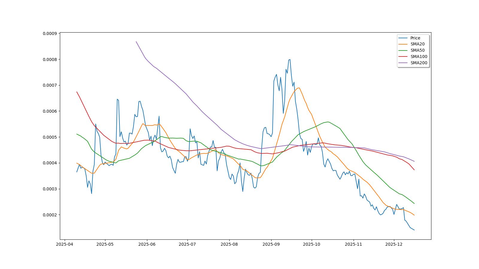 ANDYMAN Simple Moving Averages