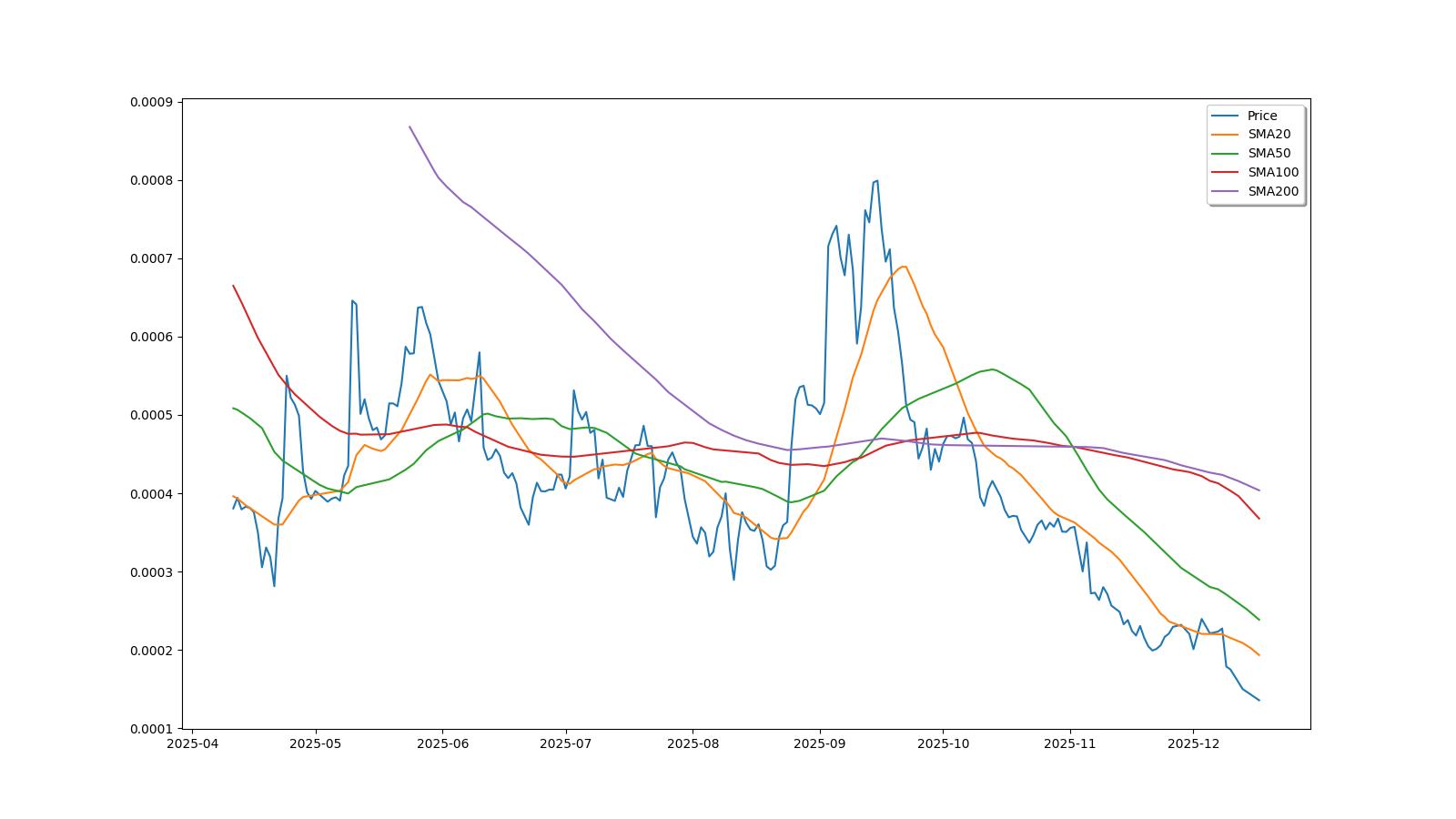 ANDYMAN Simple Moving Averages