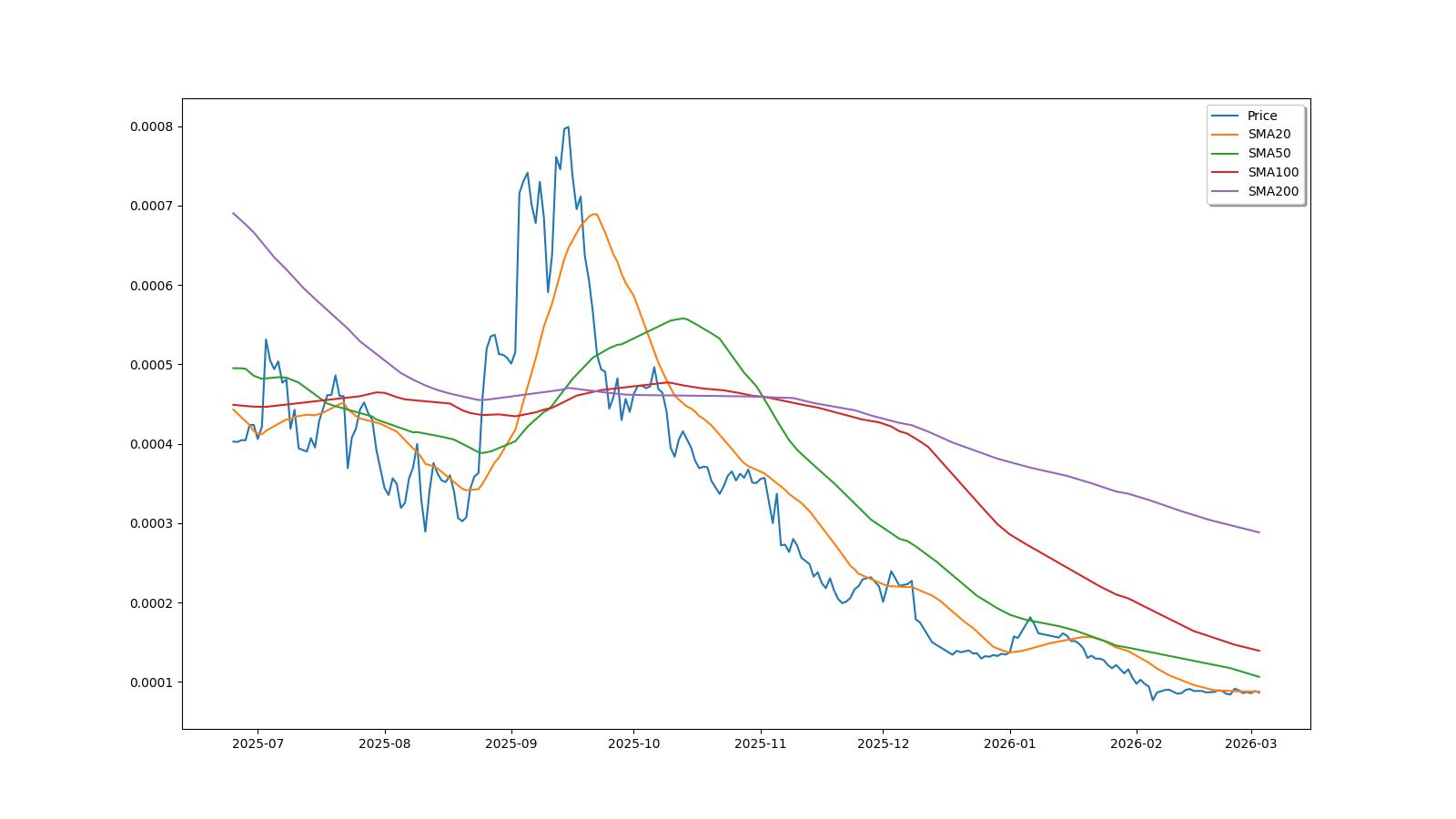 ANDYMAN Simple Moving Averages