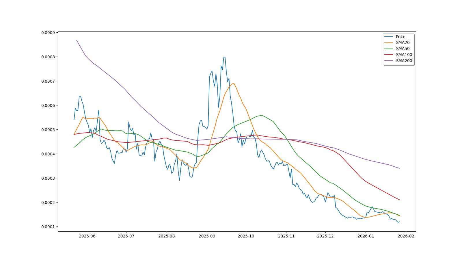 ANDYMAN Simple Moving Averages