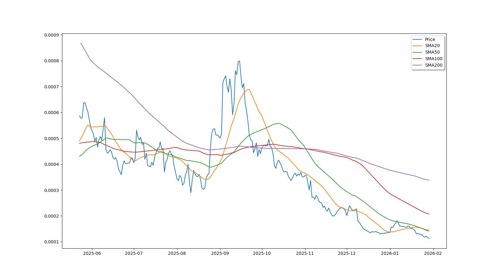 ANDYMAN Simple Moving Averages