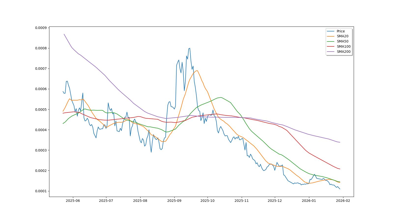 ANDYMAN Simple Moving Averages