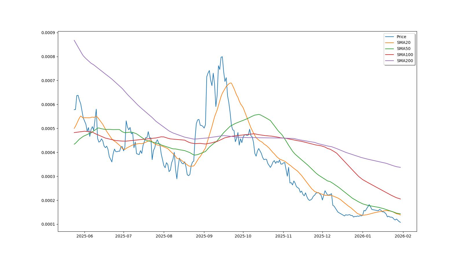 ANDYMAN Simple Moving Averages