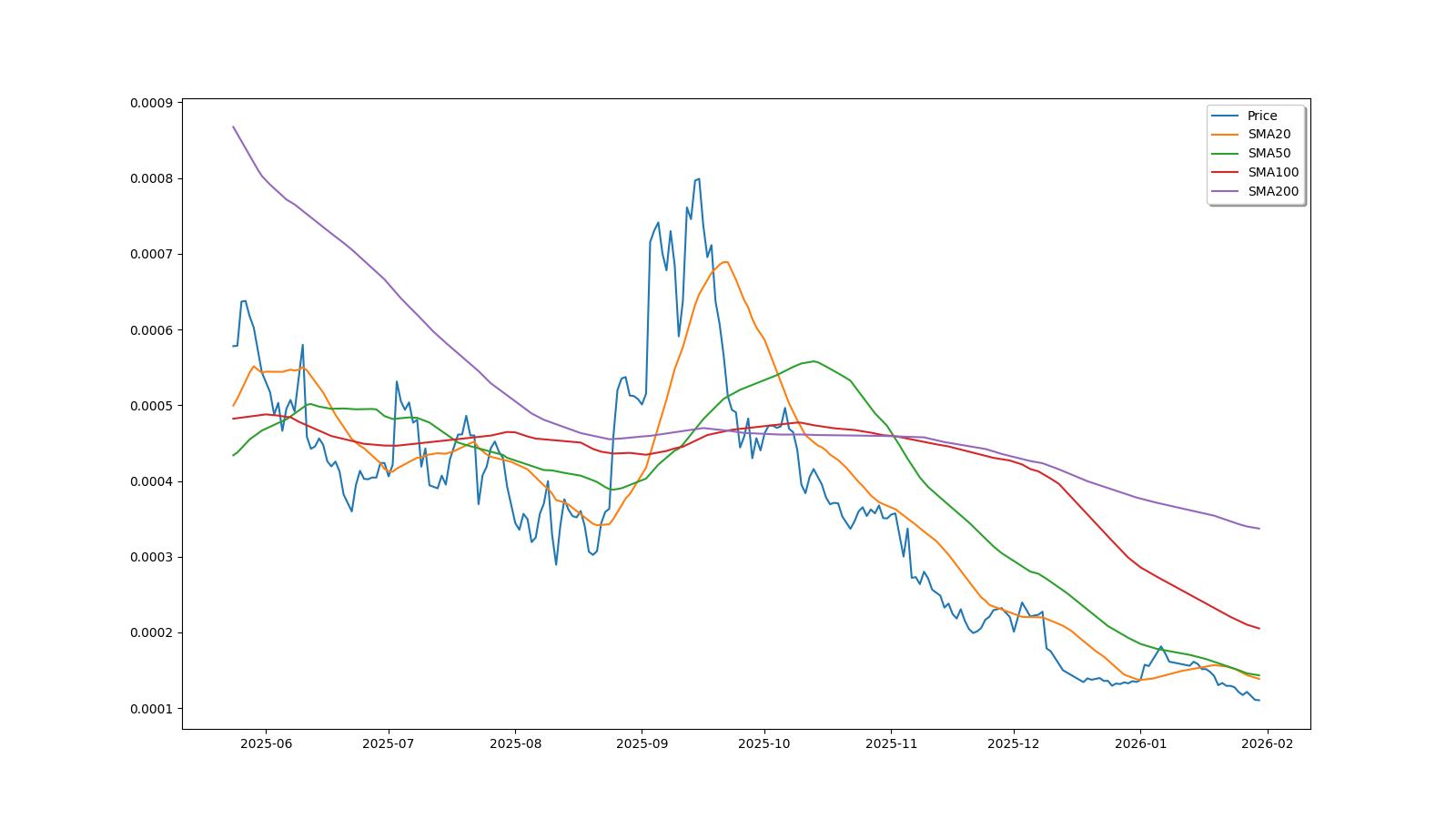 ANDYMAN Simple Moving Averages