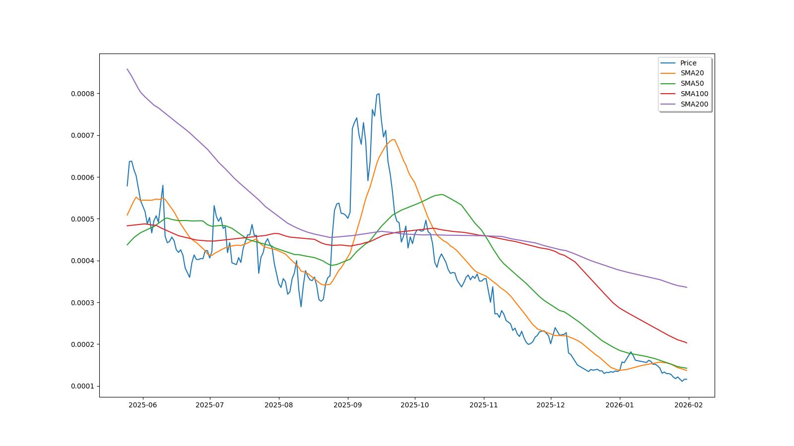 ANDYMAN Simple Moving Averages