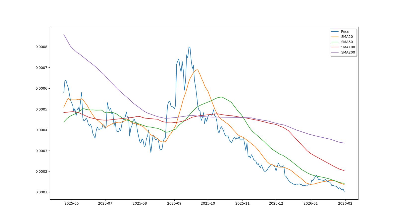 ANDYMAN Simple Moving Averages