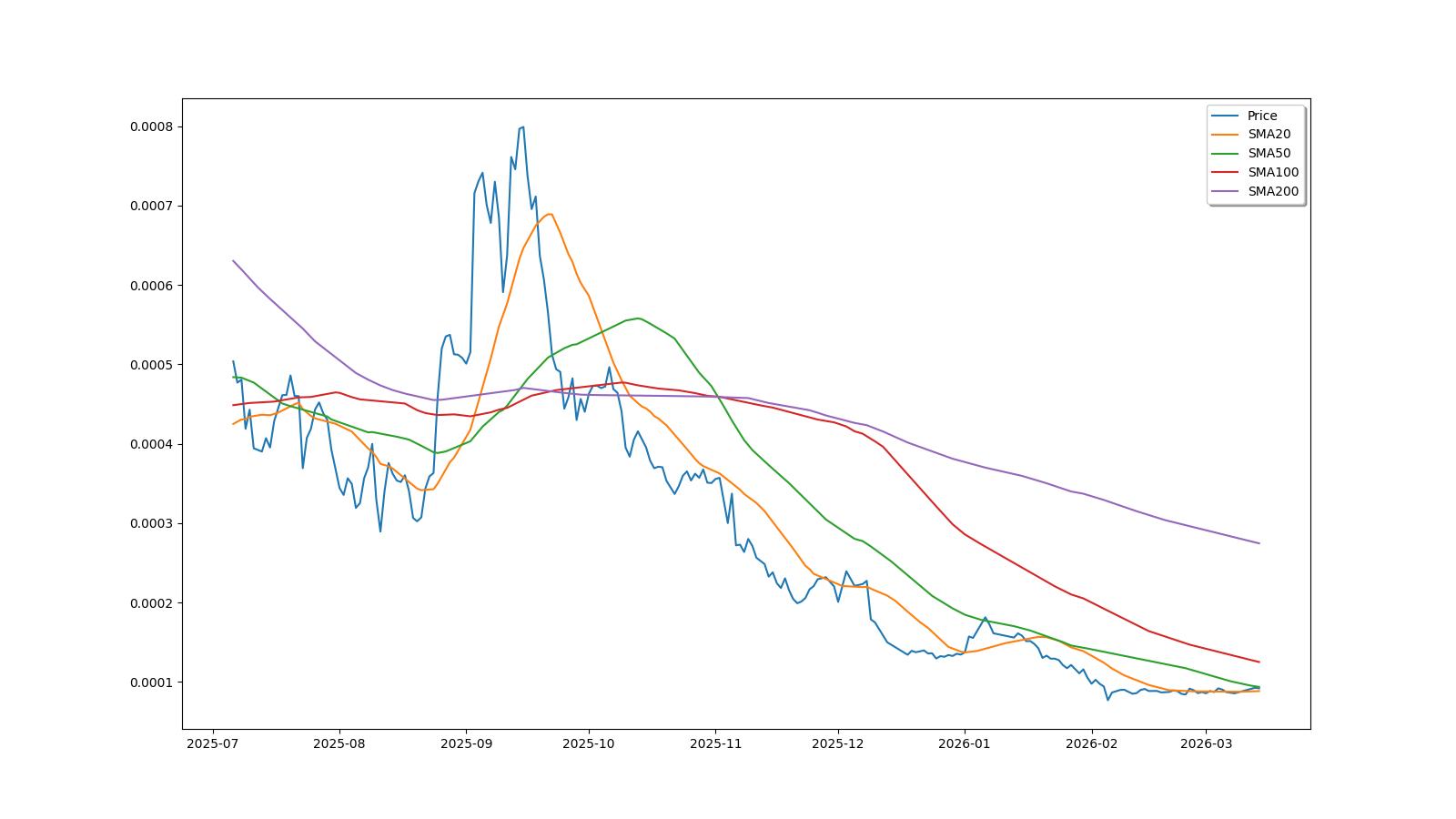 ANDYMAN Simple Moving Averages