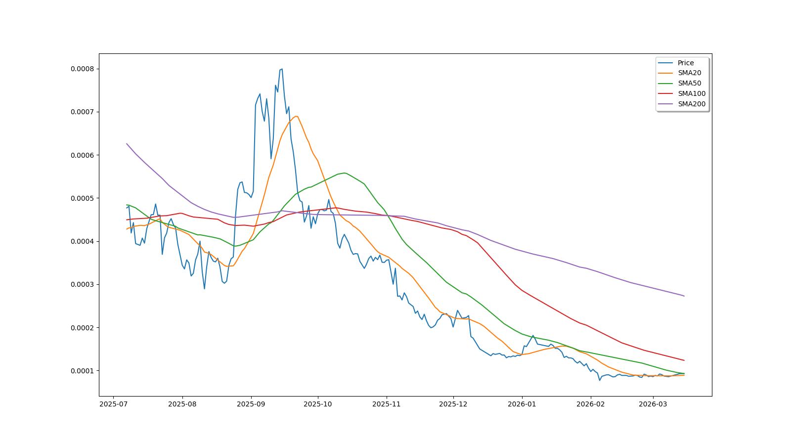 ANDYMAN Simple Moving Averages