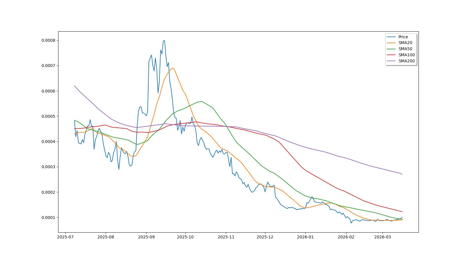 ANDYMAN Simple Moving Averages