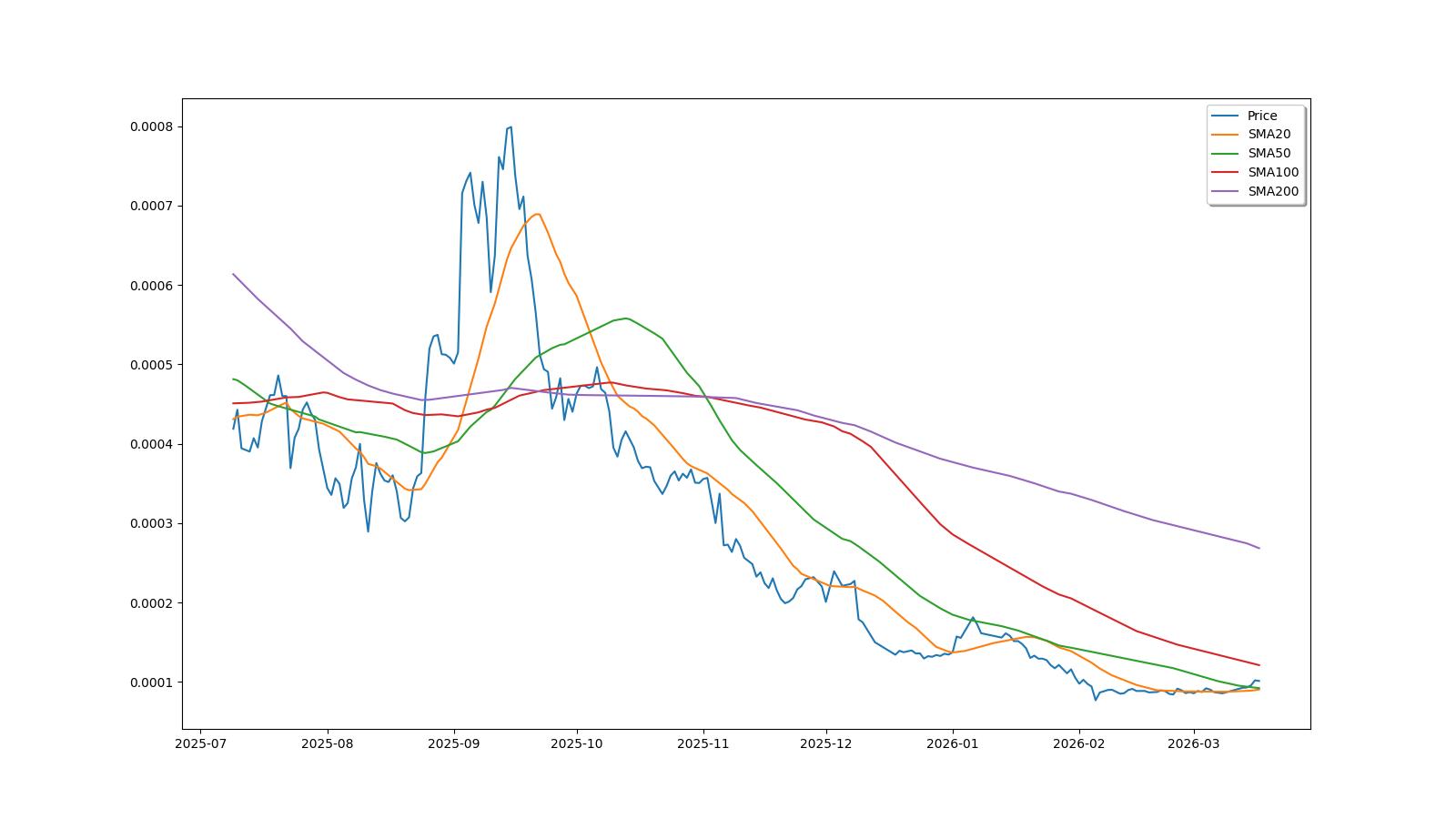 ANDYMAN Simple Moving Averages