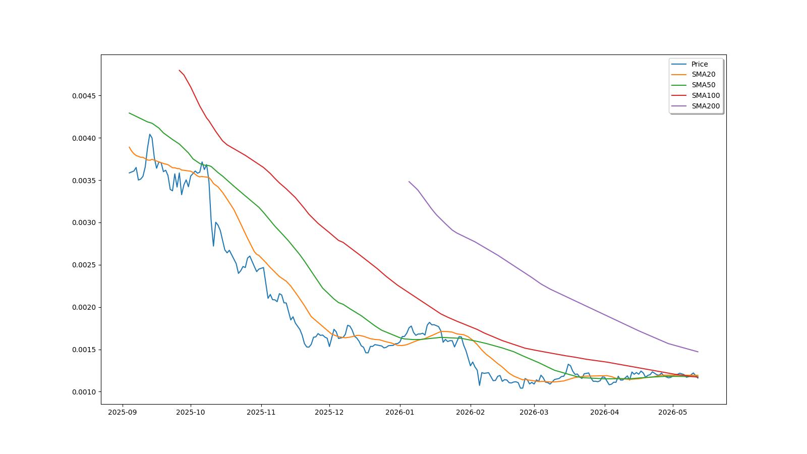 ANGL TOKEN Simple Moving Averages