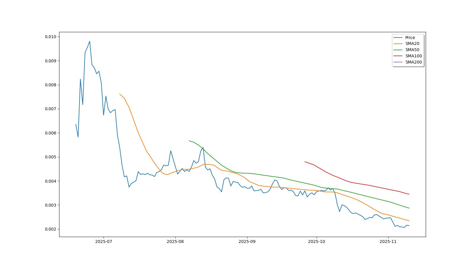 ANGL TOKEN Simple Moving Averages
