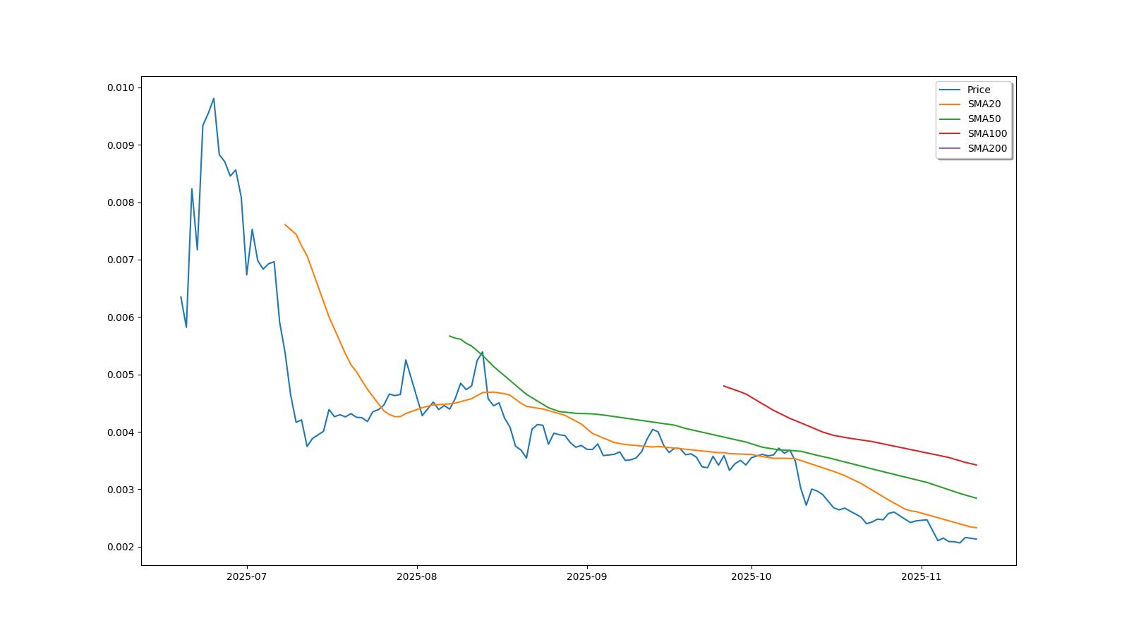 ANGL TOKEN Simple Moving Averages