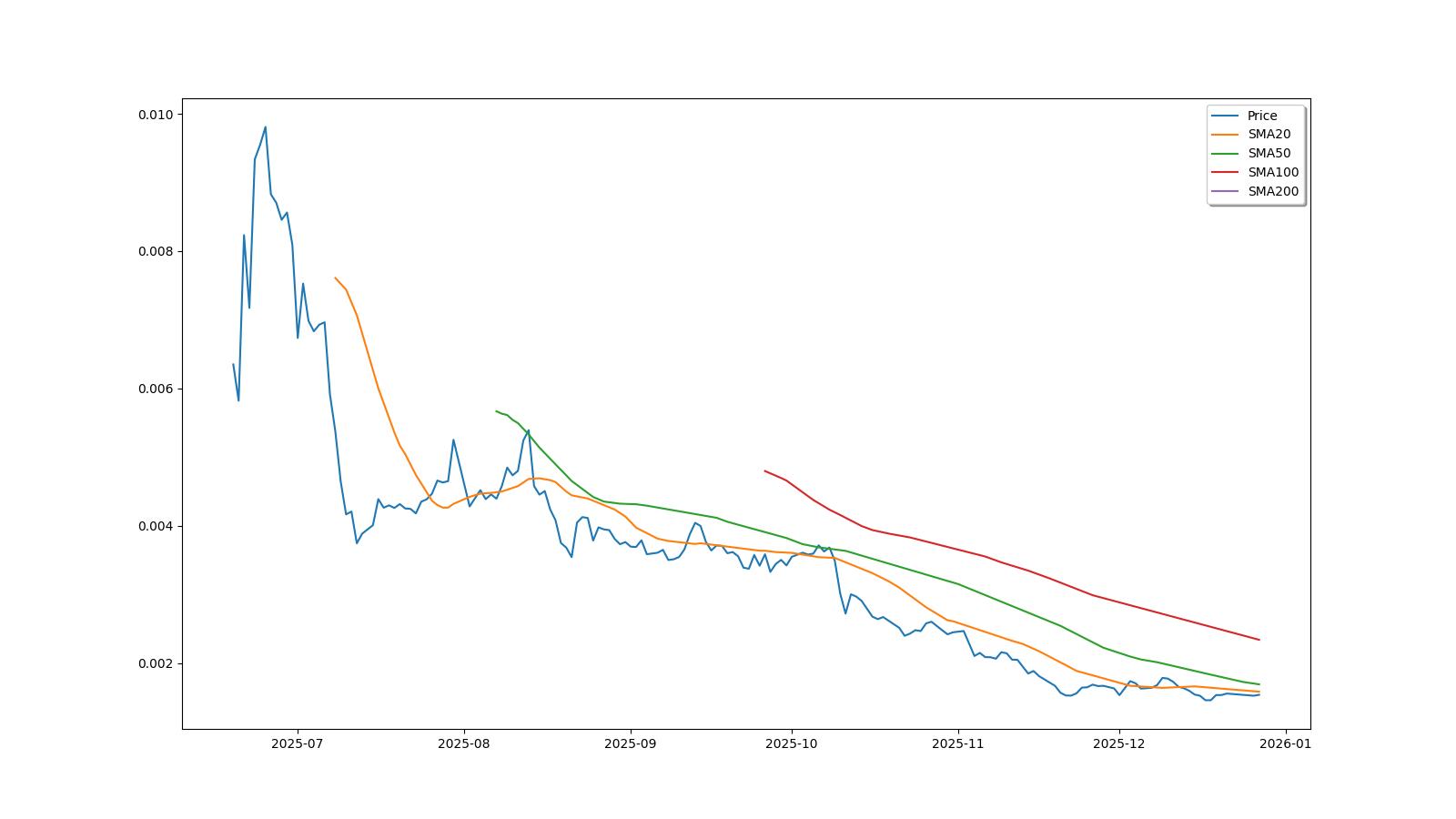 ANGL TOKEN Simple Moving Averages