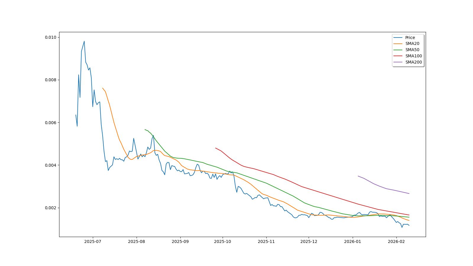 ANGL TOKEN Simple Moving Averages