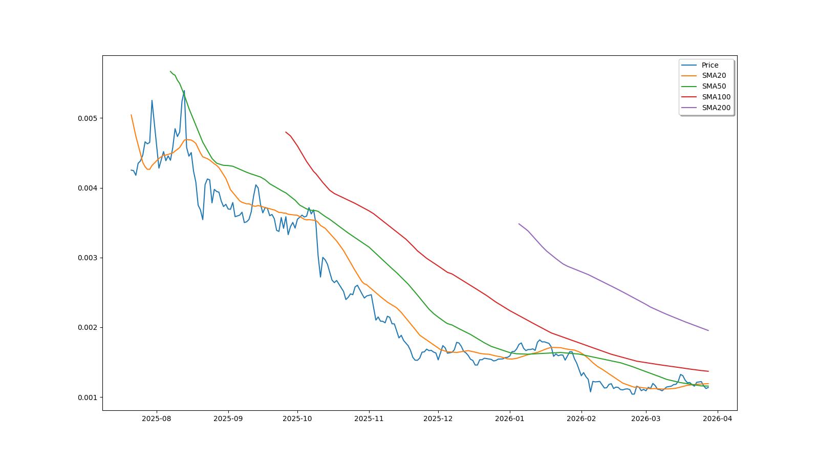 ANGL TOKEN Simple Moving Averages