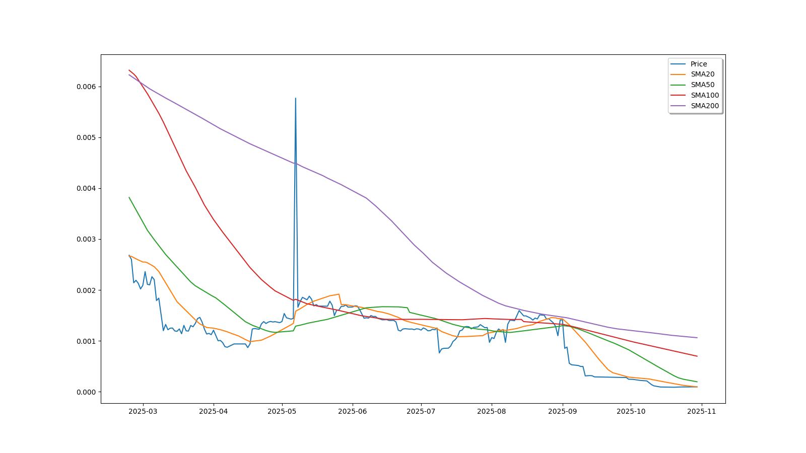 AngelBlock Simple Moving Averages