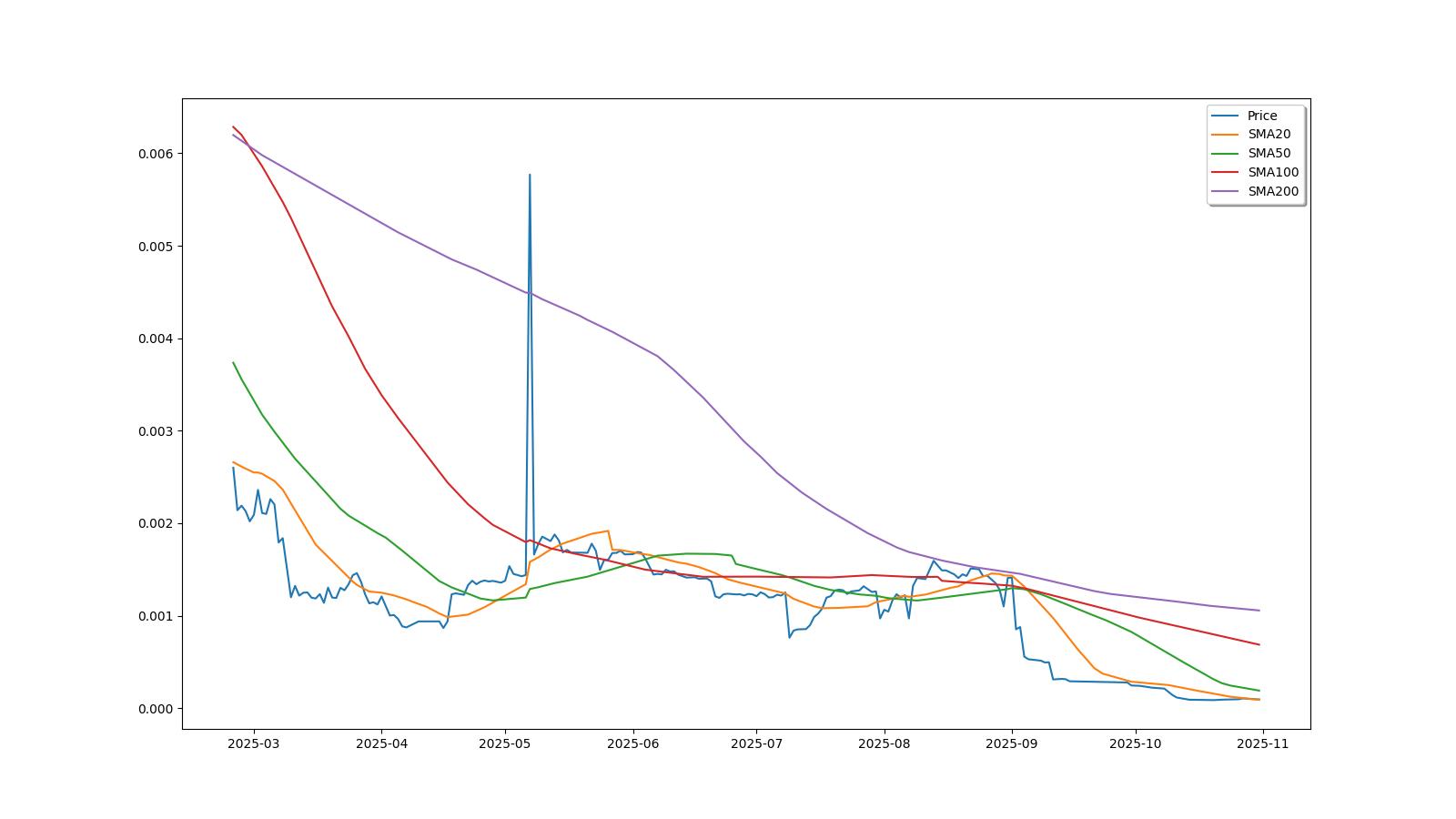 AngelBlock Simple Moving Averages
