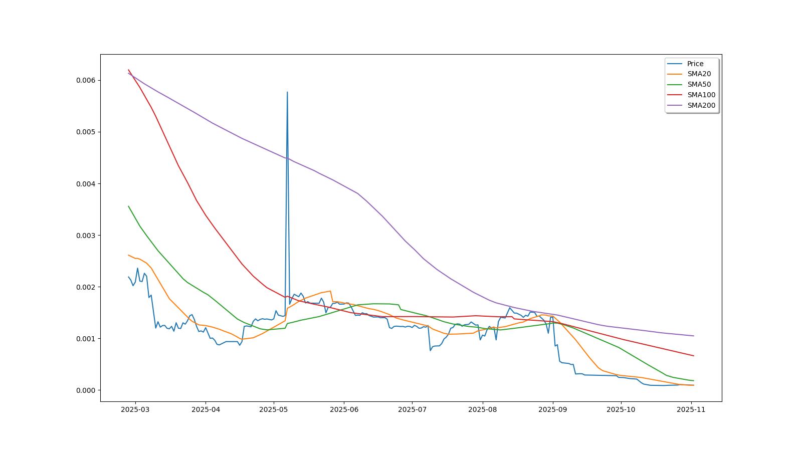 AngelBlock Simple Moving Averages