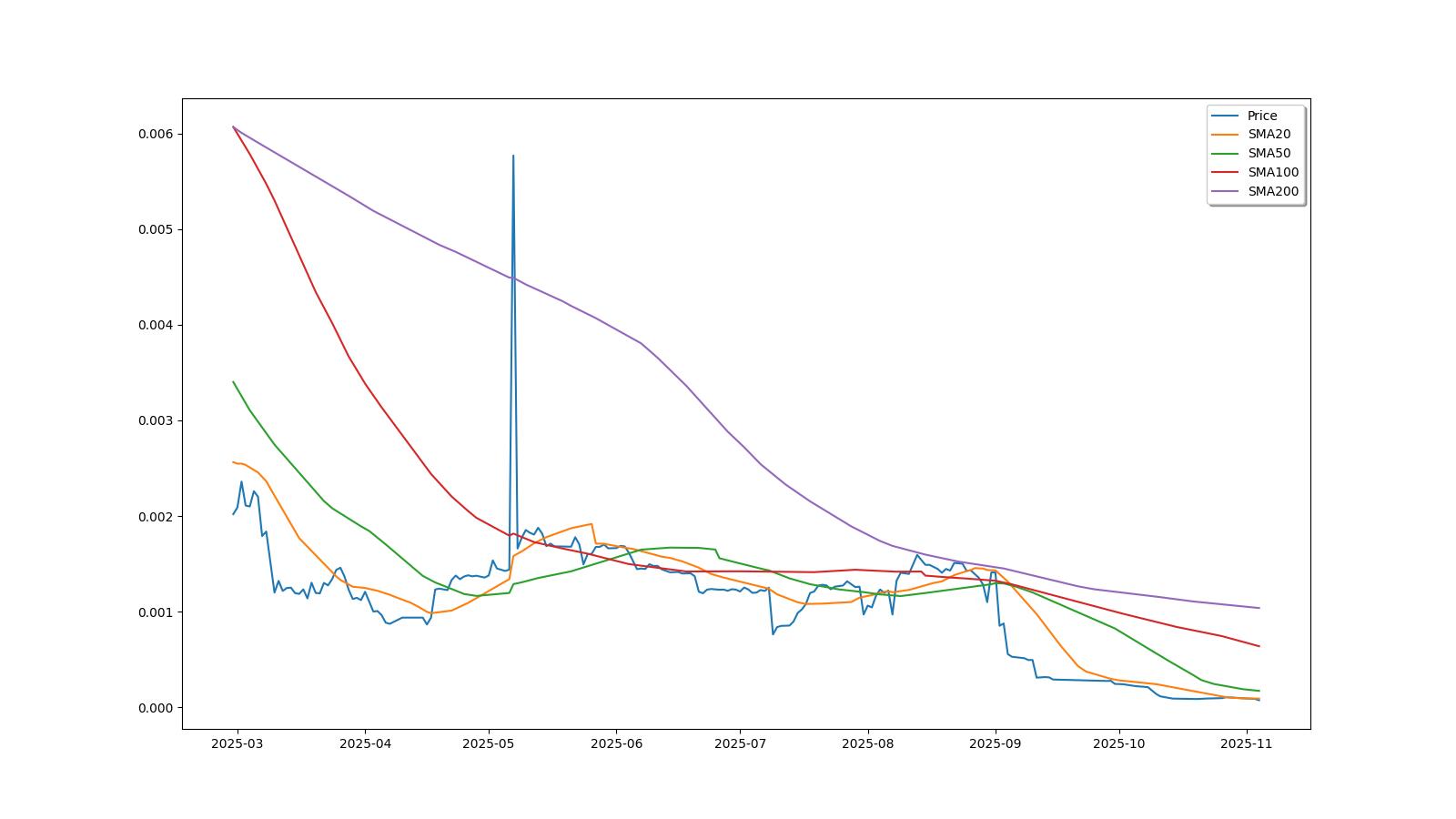 AngelBlock Simple Moving Averages
