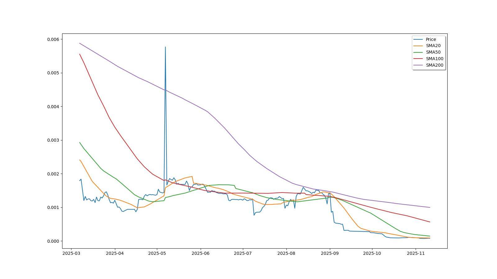AngelBlock Simple Moving Averages