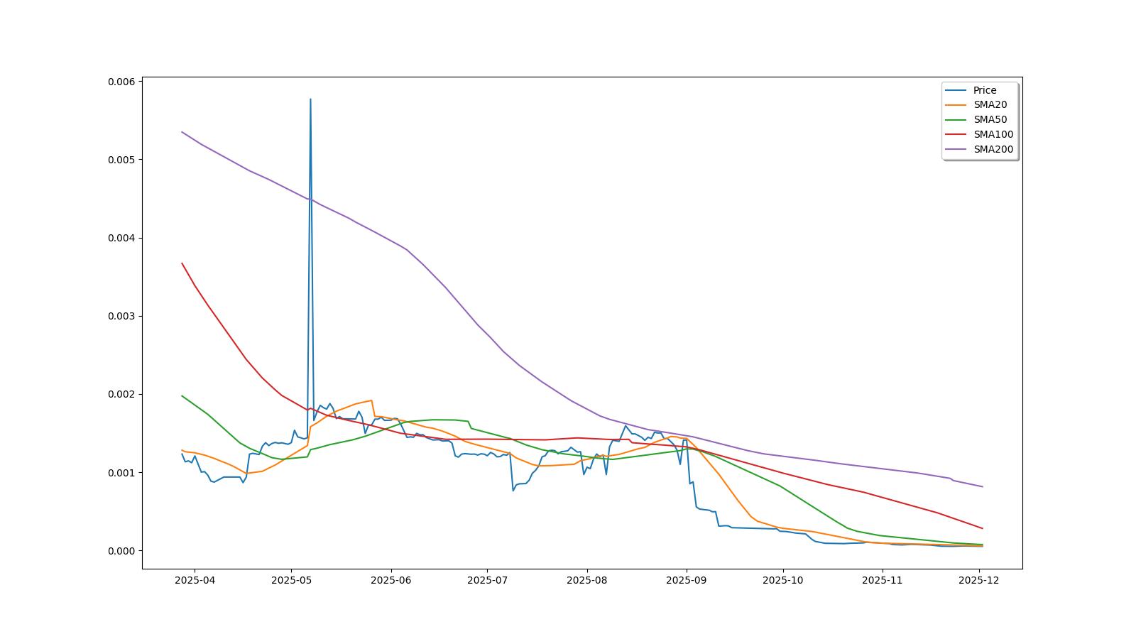 AngelBlock Simple Moving Averages