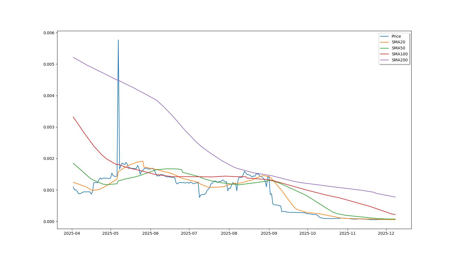 AngelBlock Simple Moving Averages