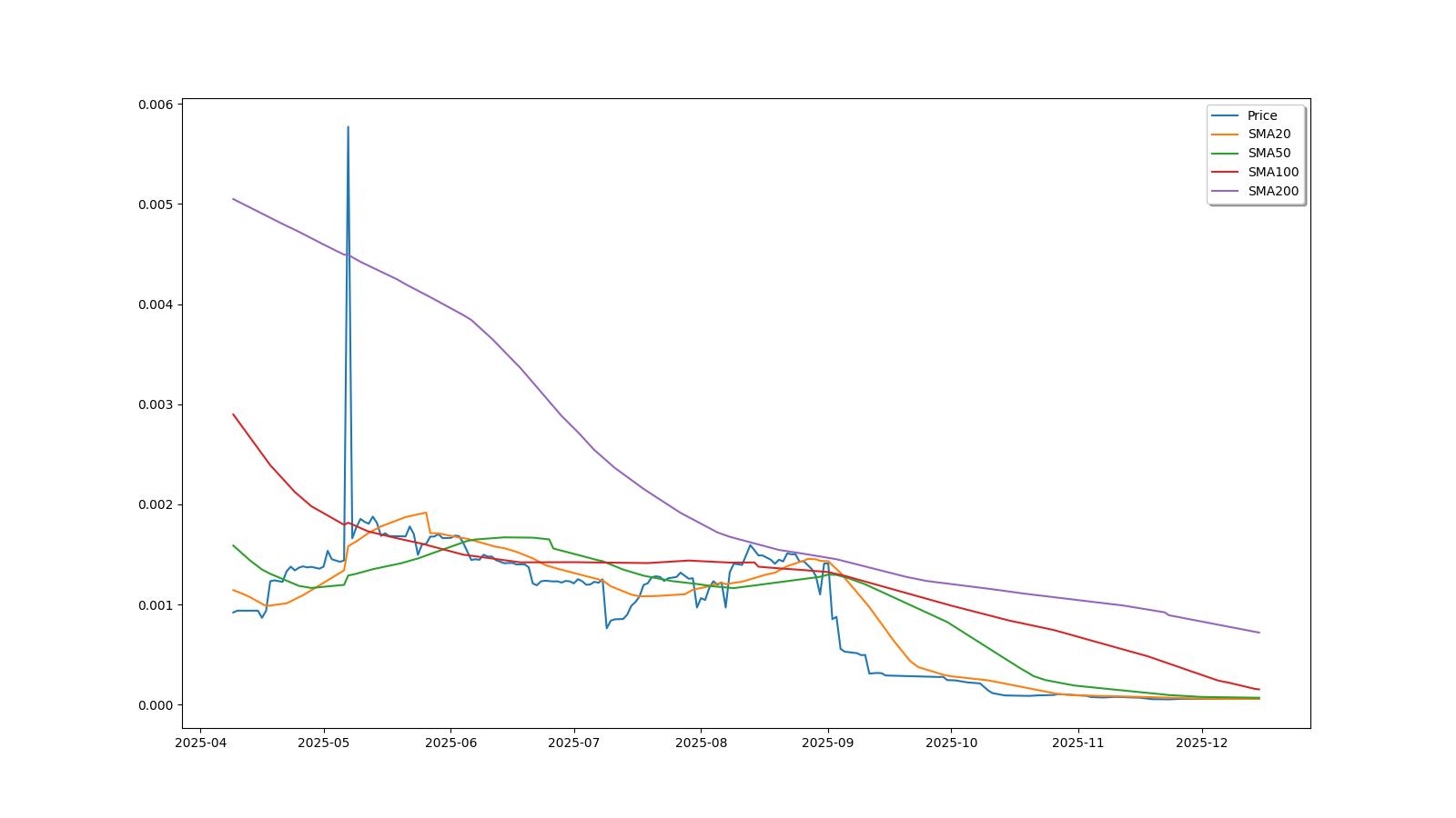 AngelBlock Simple Moving Averages