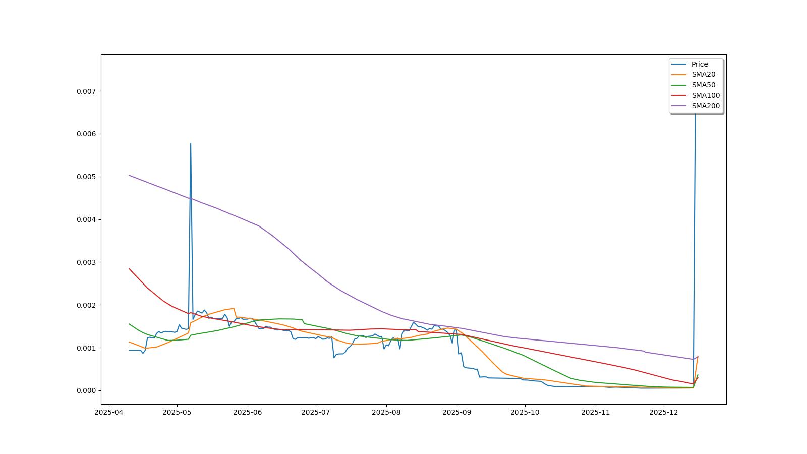 AngelBlock Simple Moving Averages