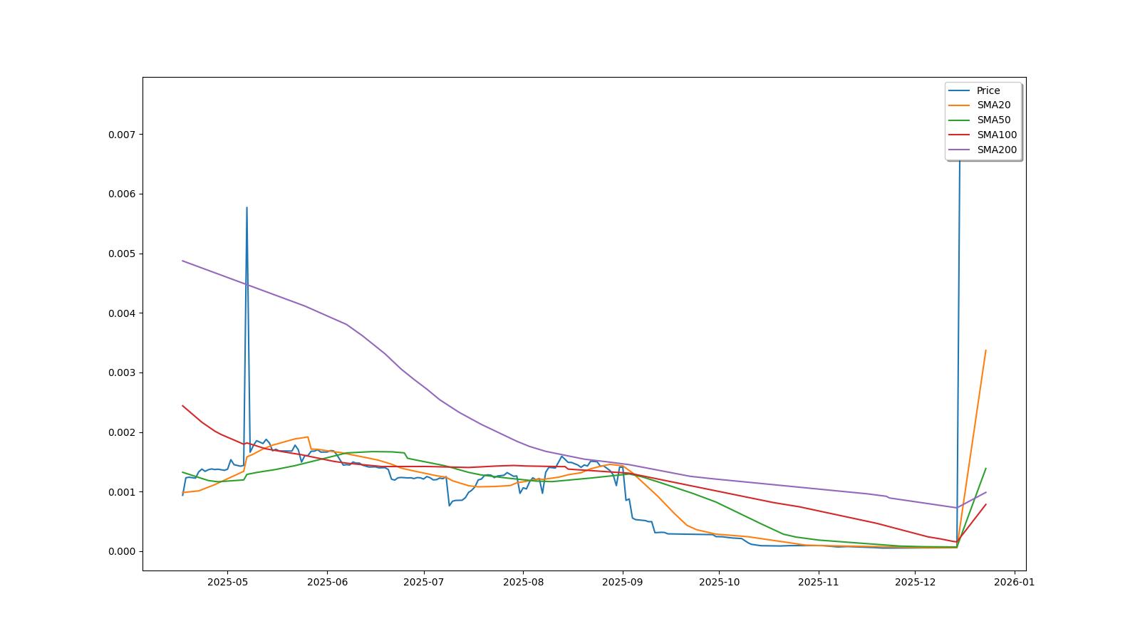 AngelBlock Simple Moving Averages