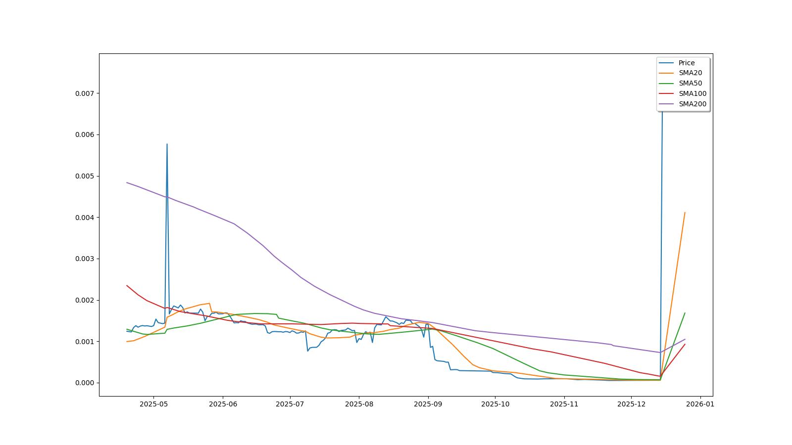 AngelBlock Simple Moving Averages