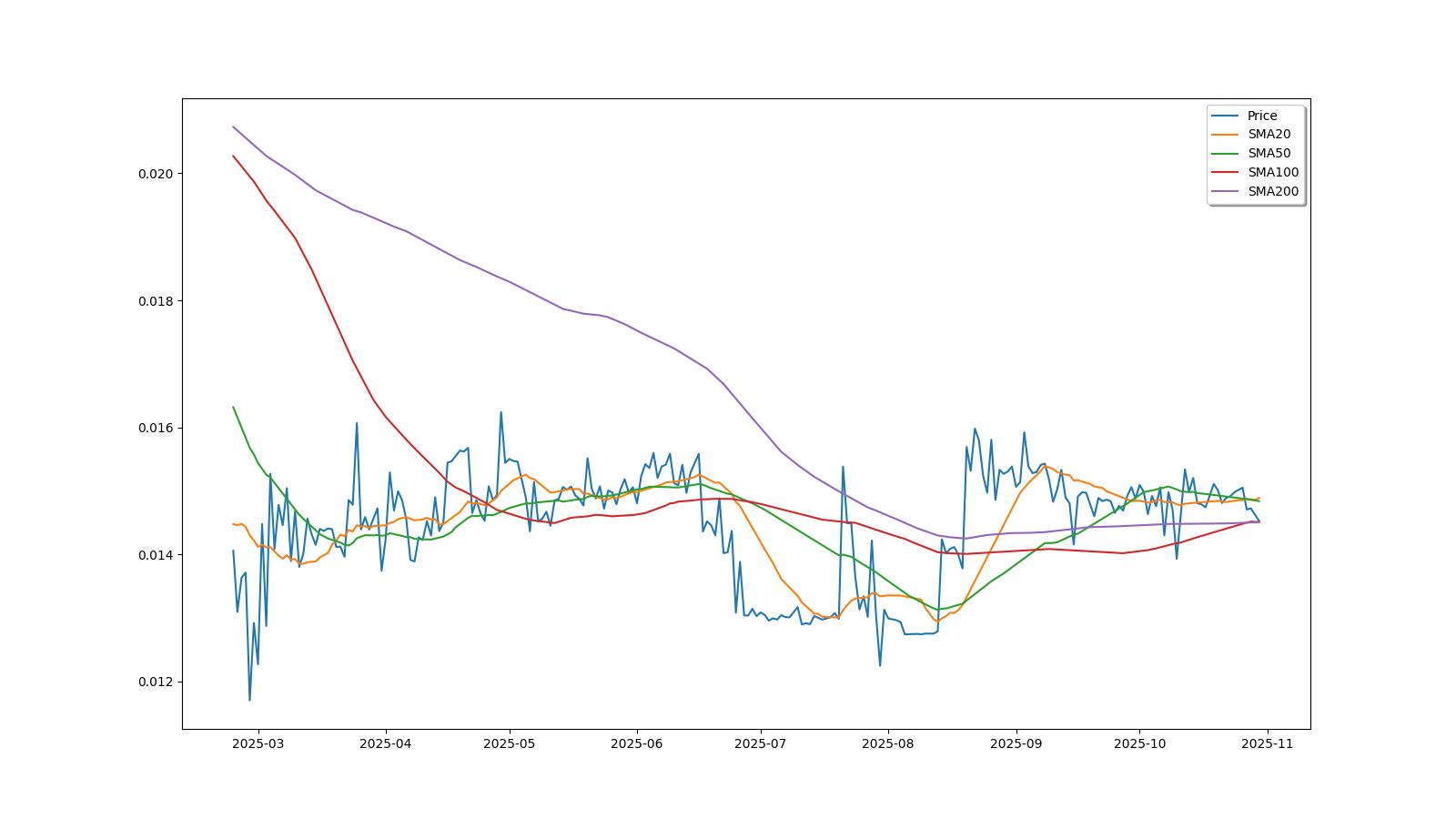 ANGLE Simple Moving Averages