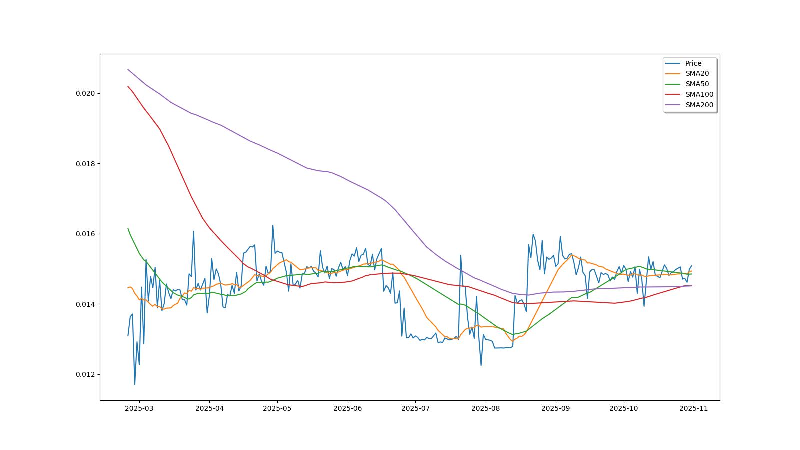 ANGLE Simple Moving Averages