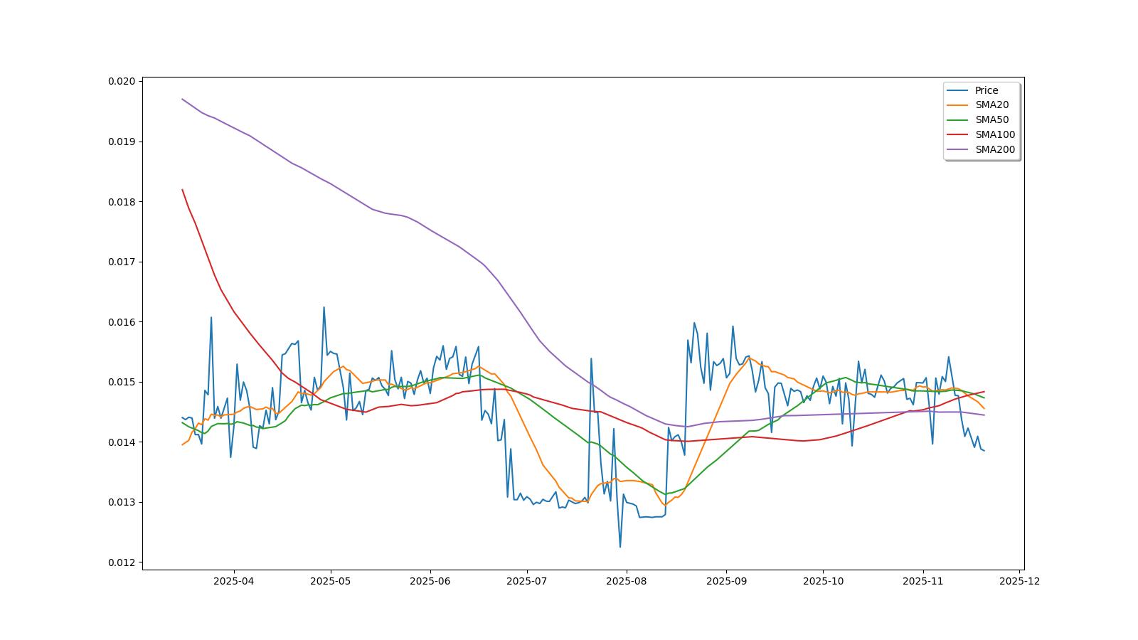 ANGLE Simple Moving Averages