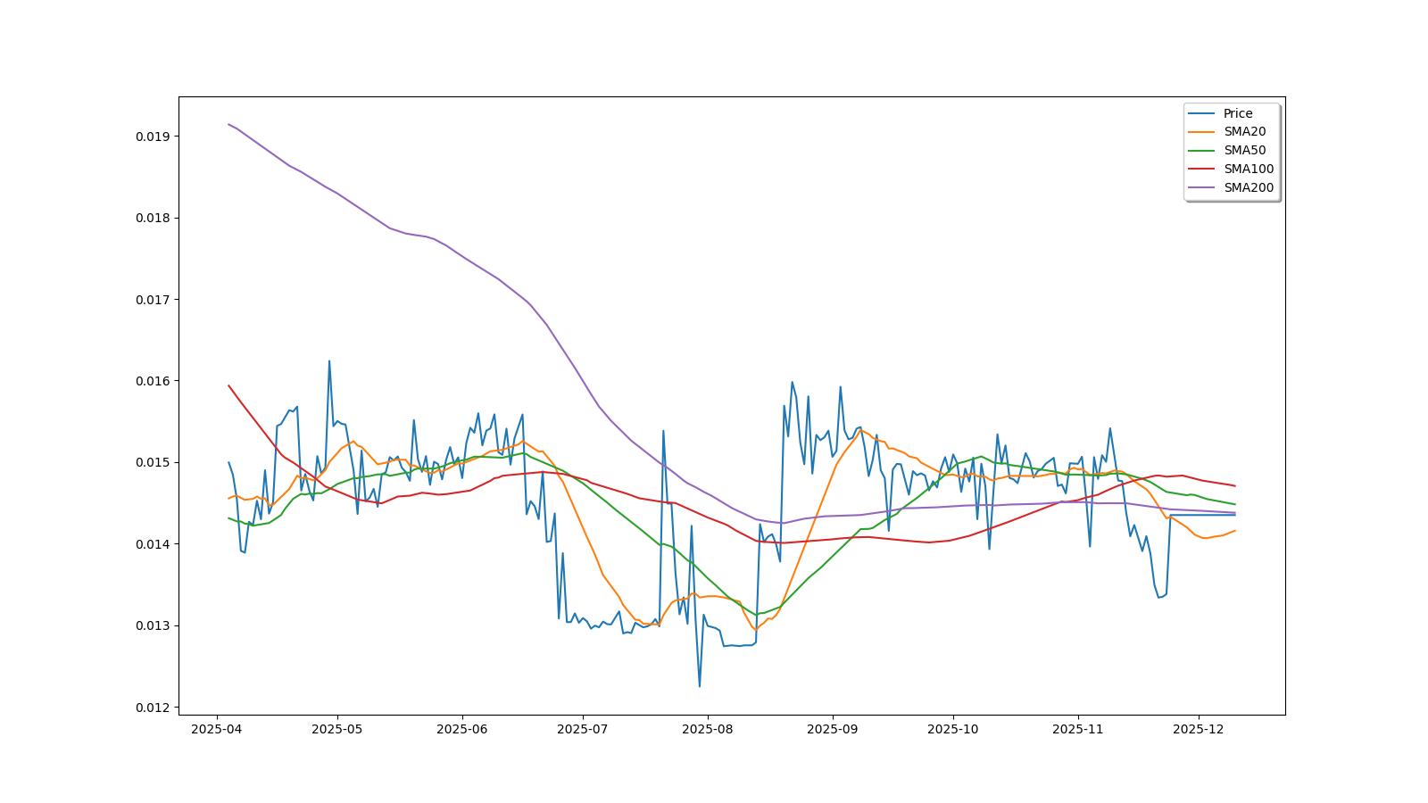 ANGLE Simple Moving Averages