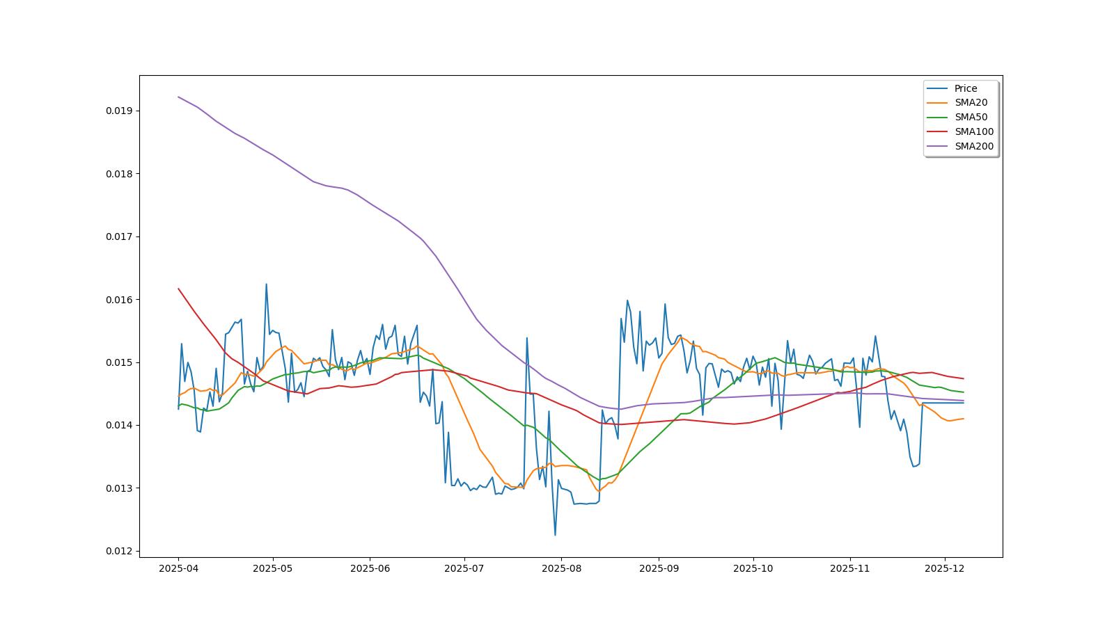 ANGLE Simple Moving Averages