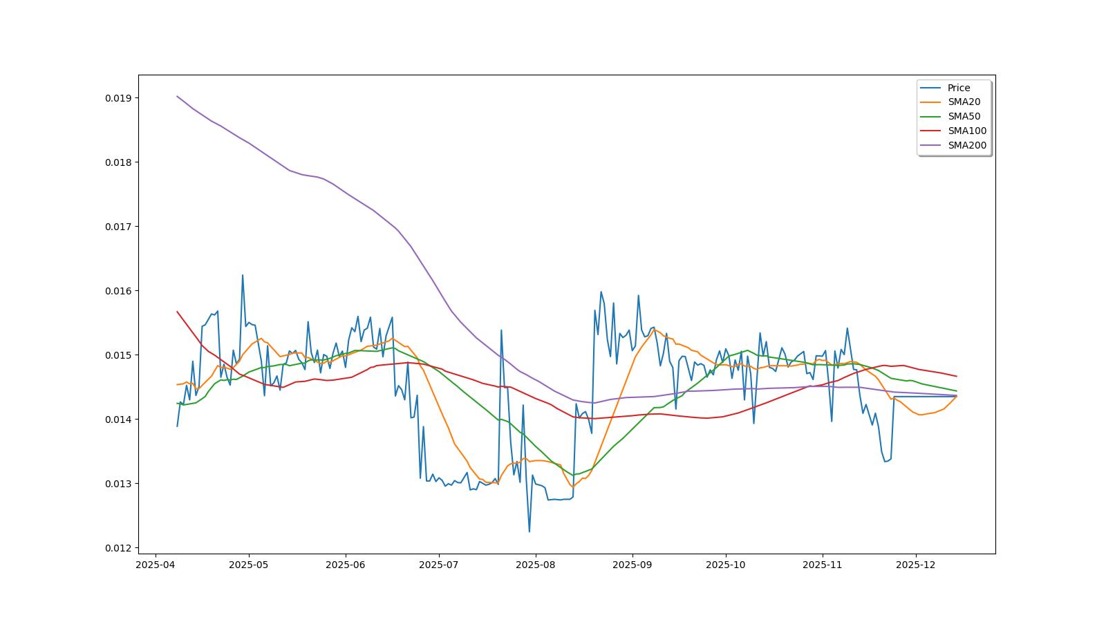 ANGLE Simple Moving Averages