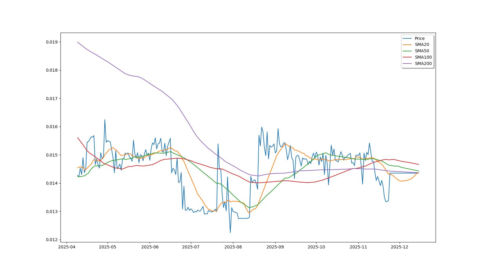 ANGLE Simple Moving Averages