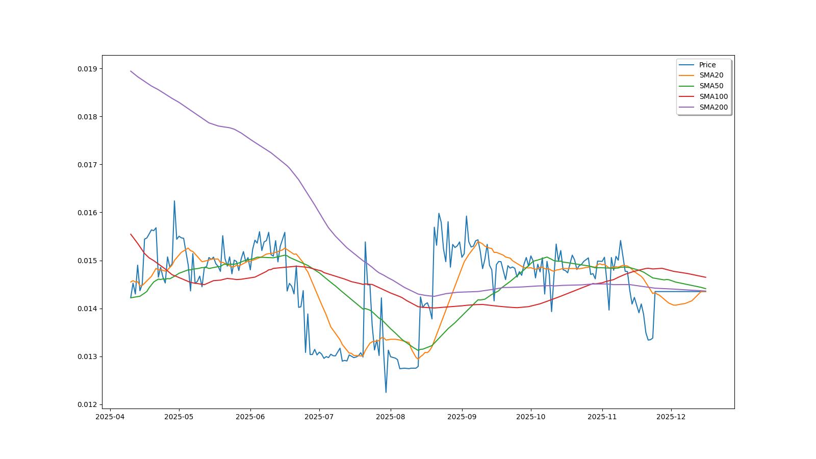ANGLE Simple Moving Averages