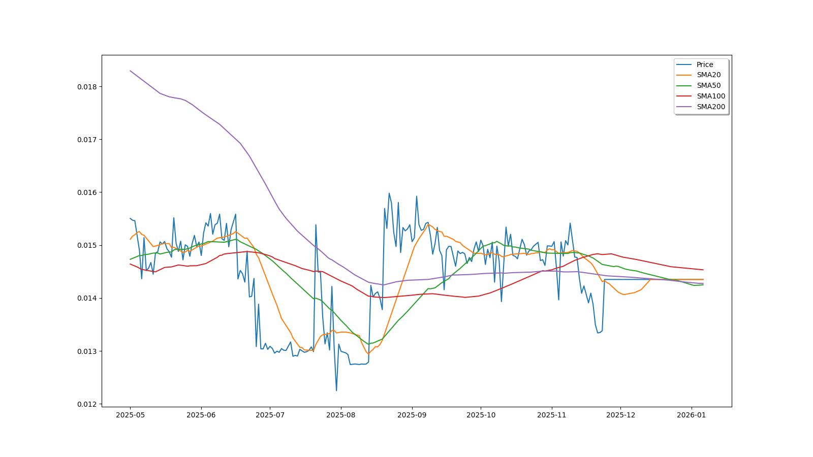 ANGLE Simple Moving Averages