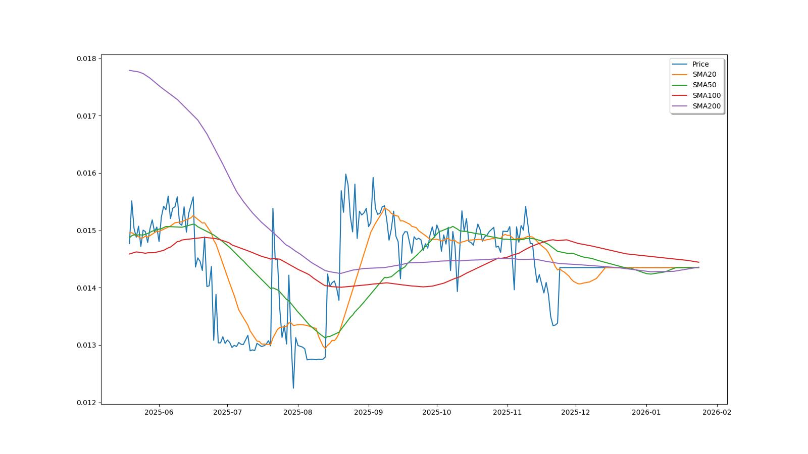 ANGLE Simple Moving Averages