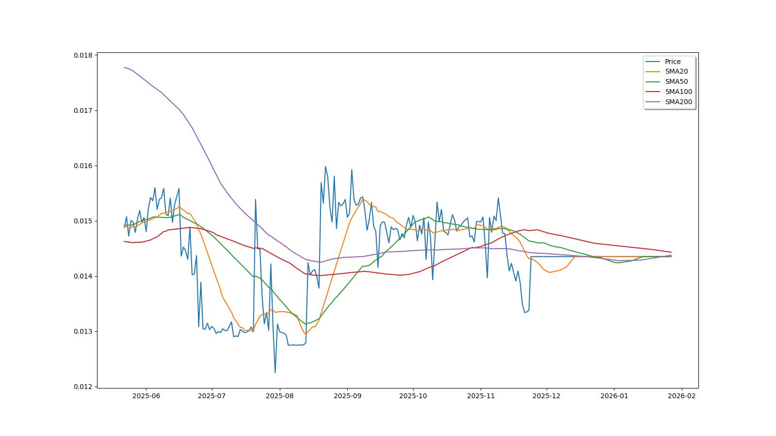 ANGLE Simple Moving Averages
