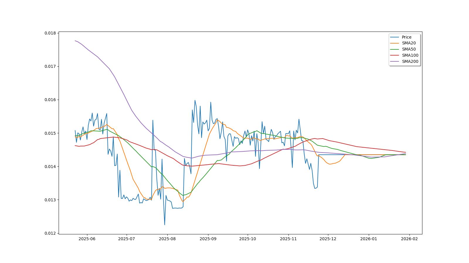 ANGLE Simple Moving Averages