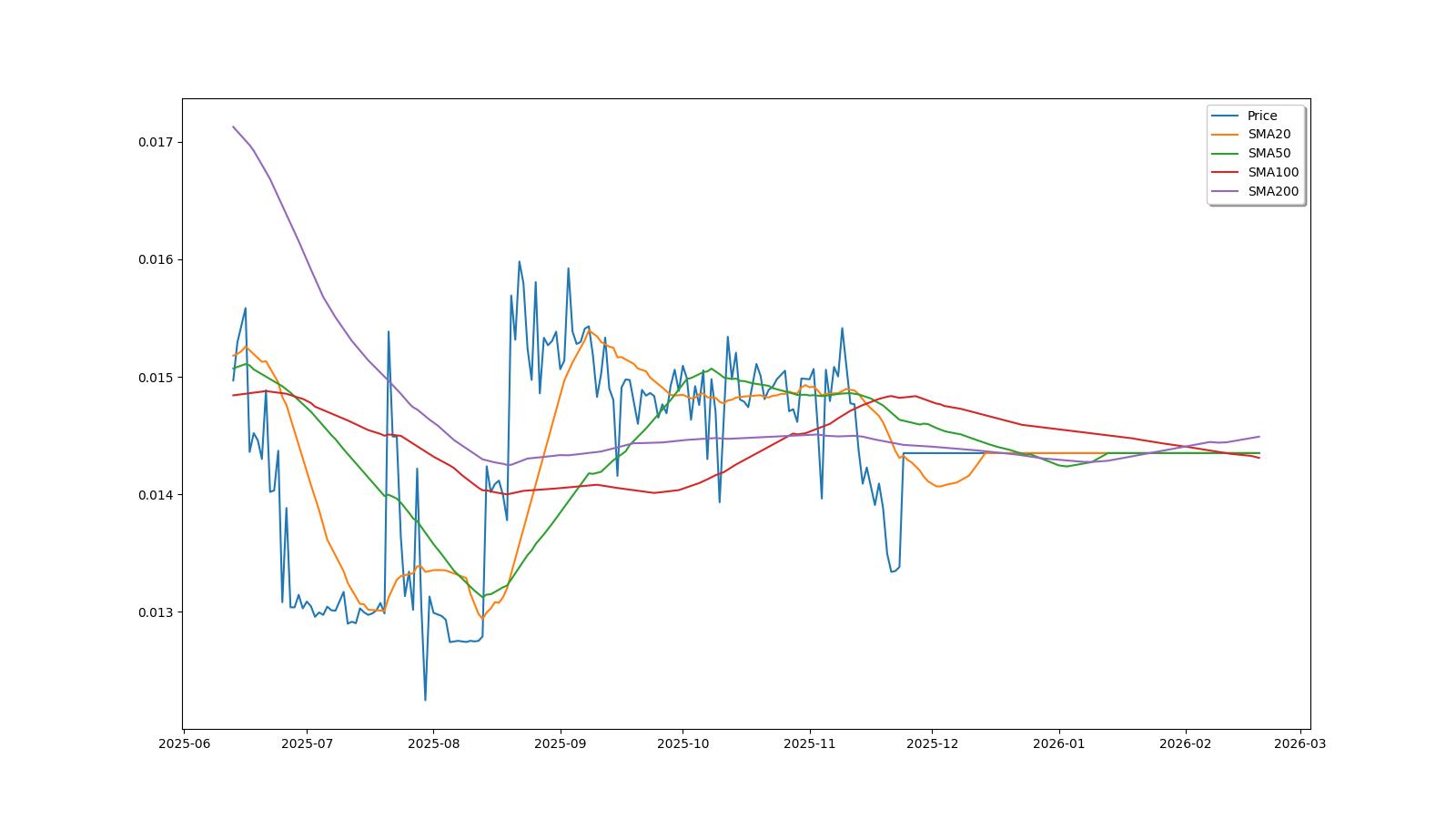 ANGLE Simple Moving Averages