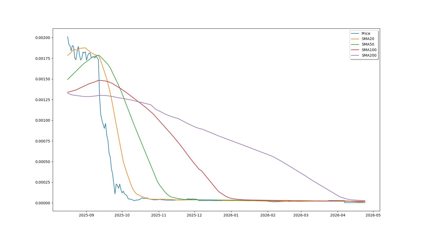 Angola Simple Moving Averages