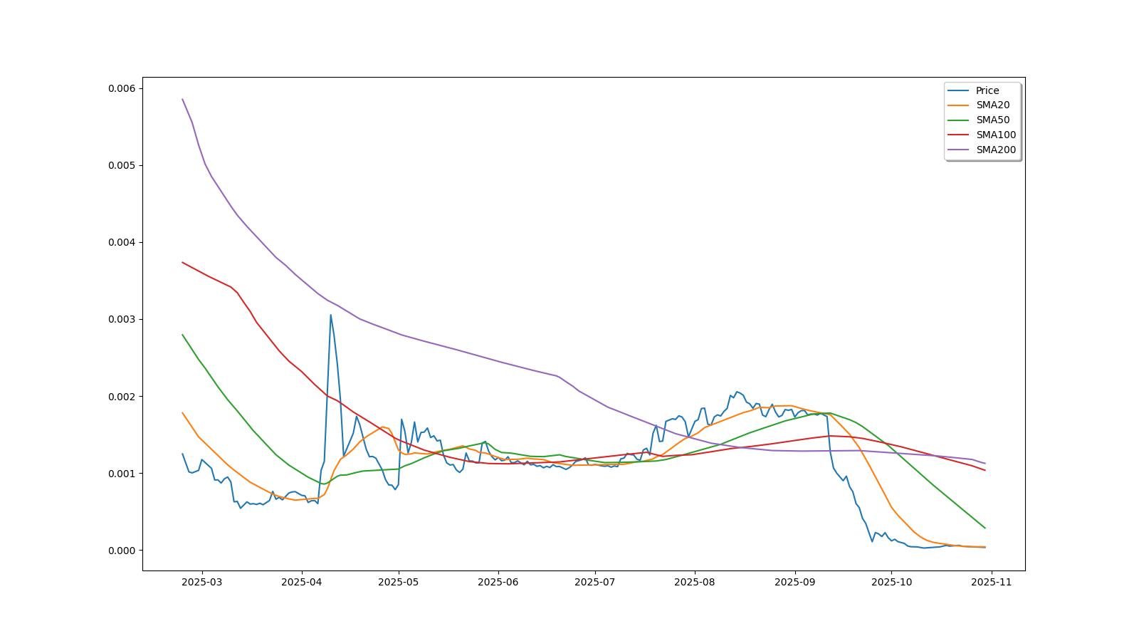 Angola Simple Moving Averages